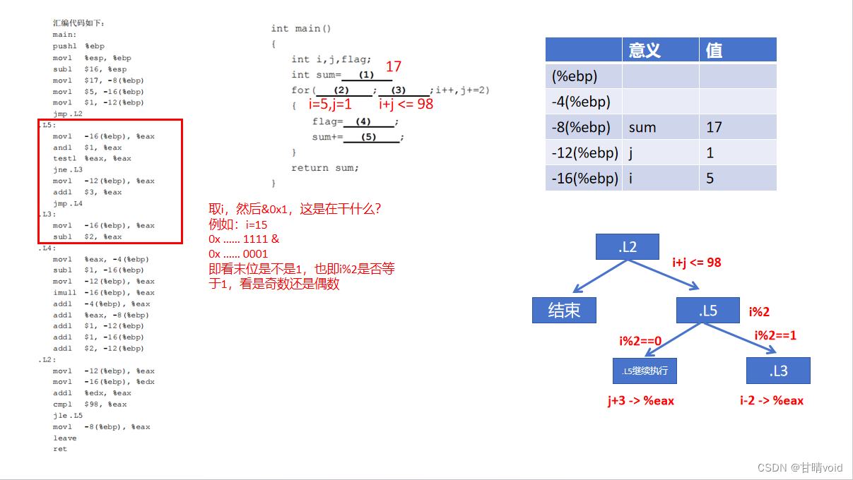 甘晴void：由2023年CS两道汇编题看汇编题解法，争取满分_csdn甘晴天-CSDN博客