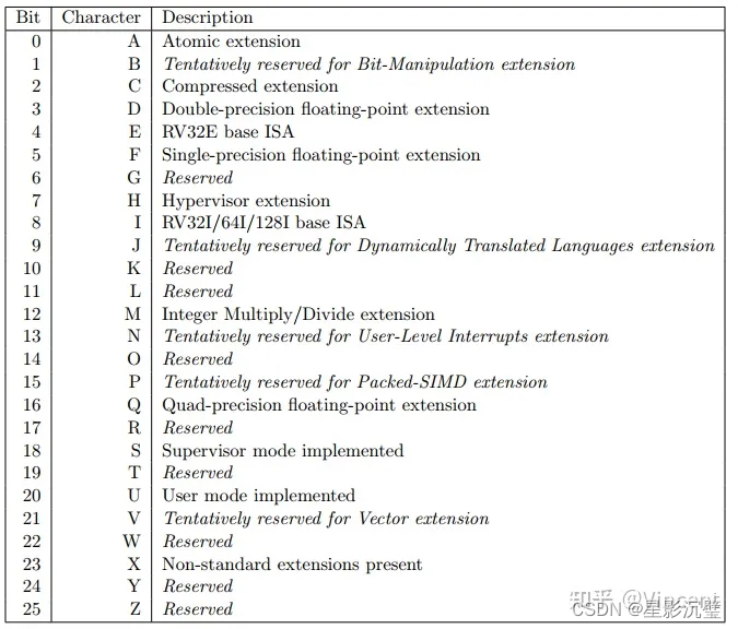 RISC-V学习笔记（二）：RISC-V寄存器和指令系统_rsic v寄存器-CSDN博客
