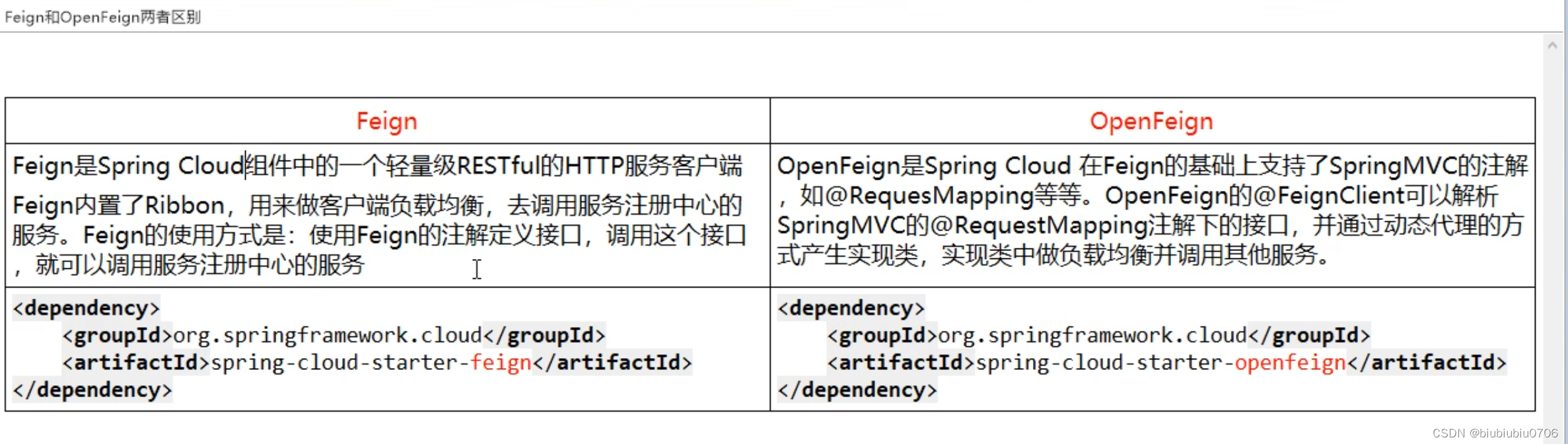 OpenFeign服务调用_openfeign rest api-CSDN博客