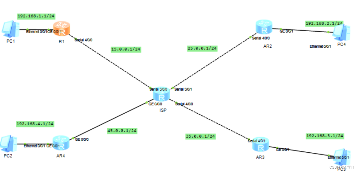 HCIP 实验 mgre综合-CSDN博客