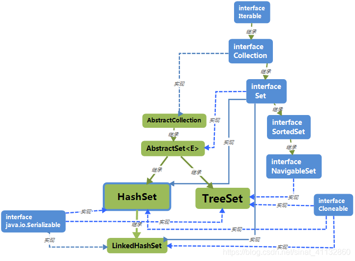 java Set 类,hashSet类, hashCode方法_java set.add的时候确定hashcode-CSDN博客