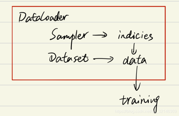 一文弄懂Pytorch的DataLoader, DataSet, Sampler之间的关系_dataset sampler与shuffle-CSDN博客