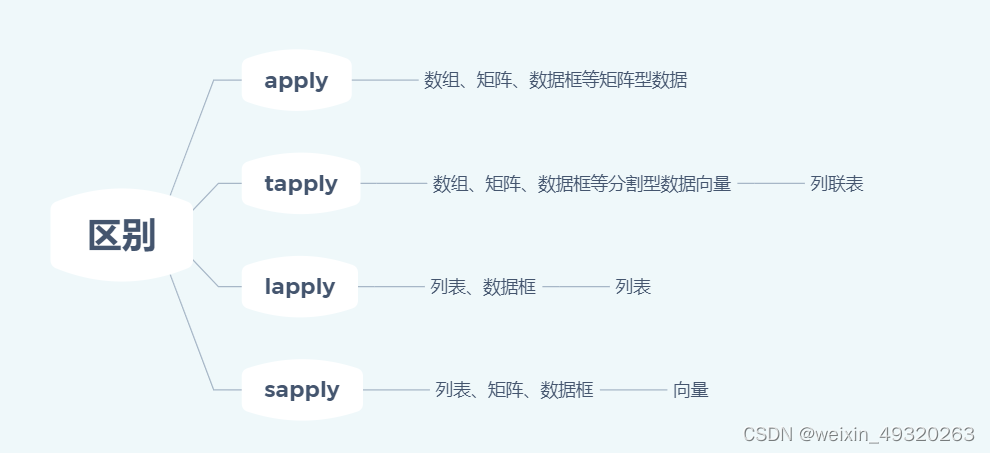 R语言中apply、lapply、tapply、sapply使用_shujukuang 分组求平均数 r tapply-CSDN博客