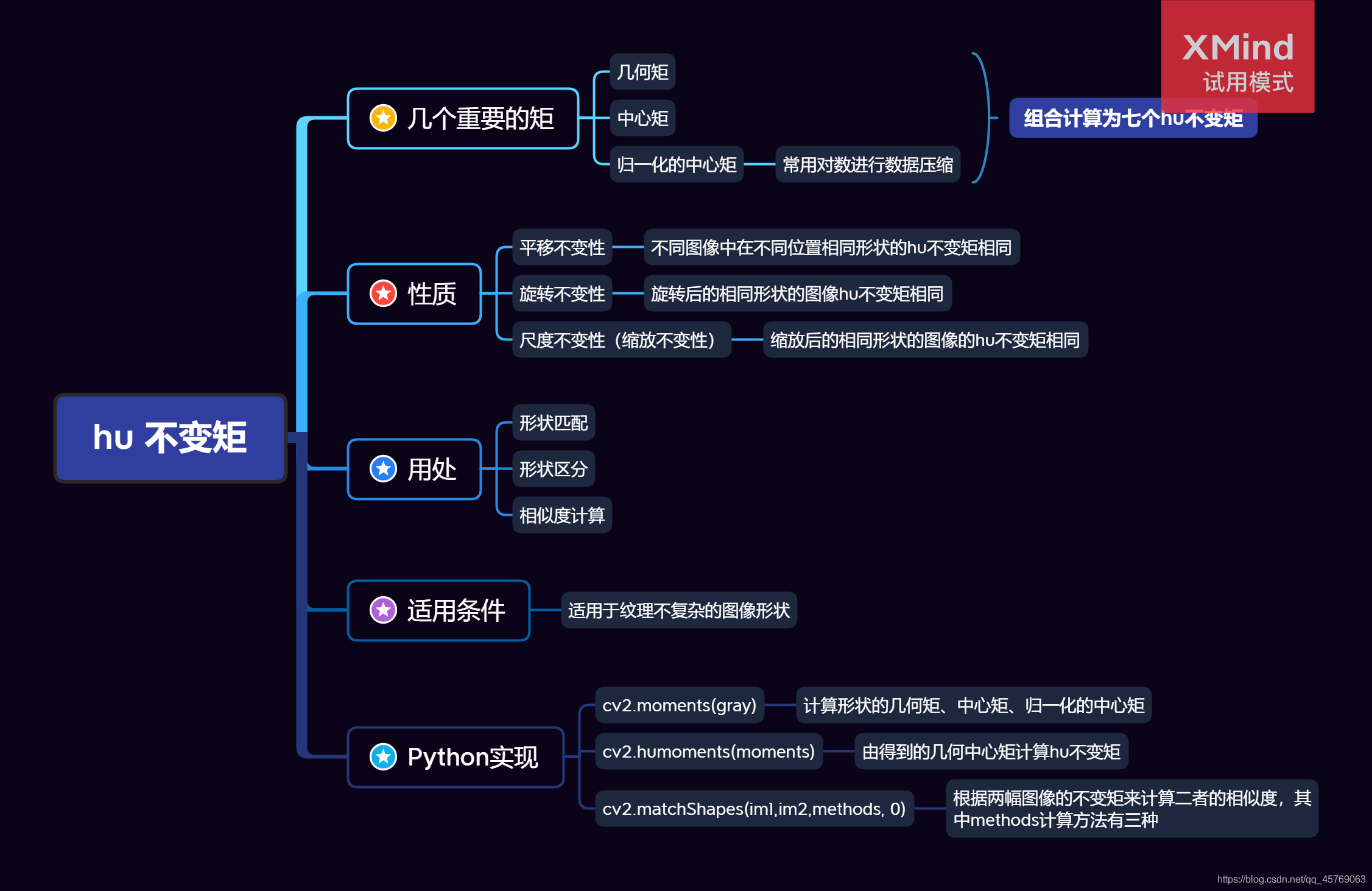【图像处理】——pythonopencv实现图像的hu不变矩特征提取(含原理、推导过程、应用、代码等) Csdn博客