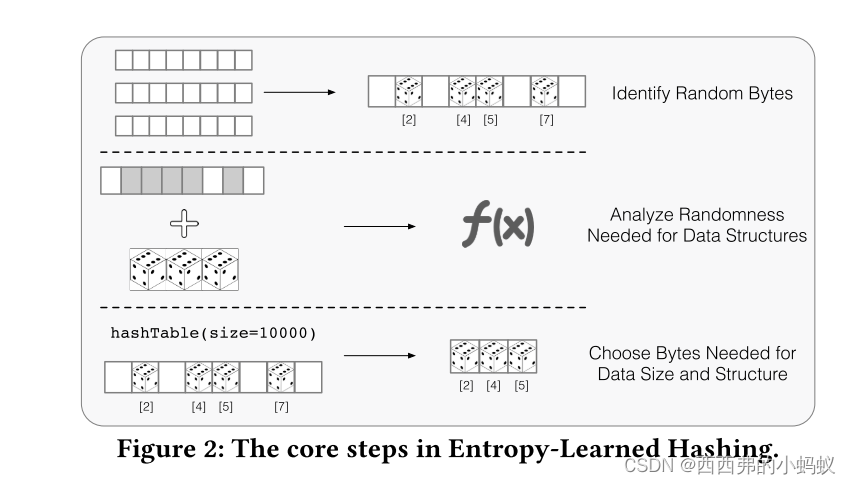 Entropy-Learned HashingConstant Time Hashing with Controllable Uniformity-CSDN博客