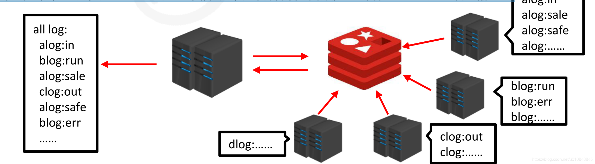 redis系列（四）——Redis数据存储list&set&sorted_set_redis 顺序存储-CSDN博客
