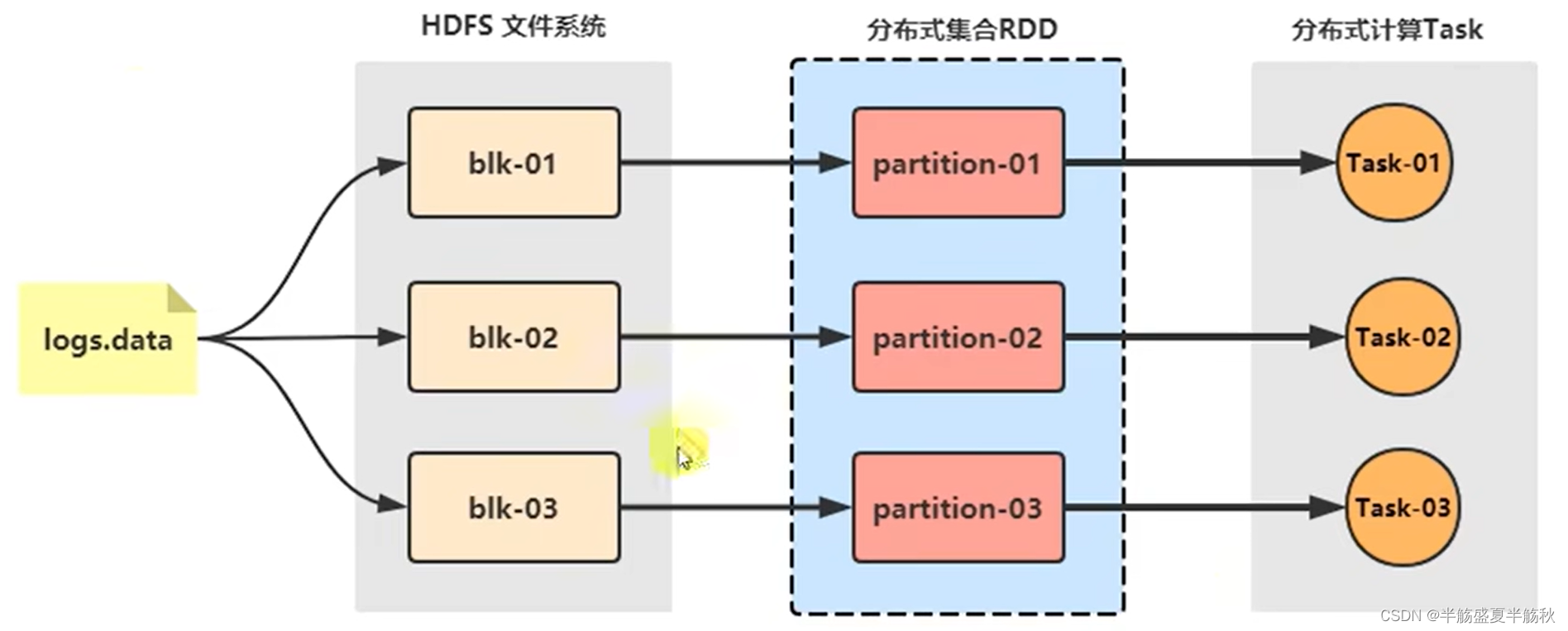 Spark学习-CSDN博客