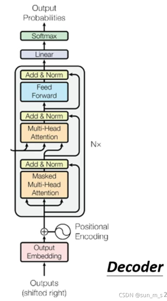 transformer中Encoder、Decoder_nat decoder-CSDN博客