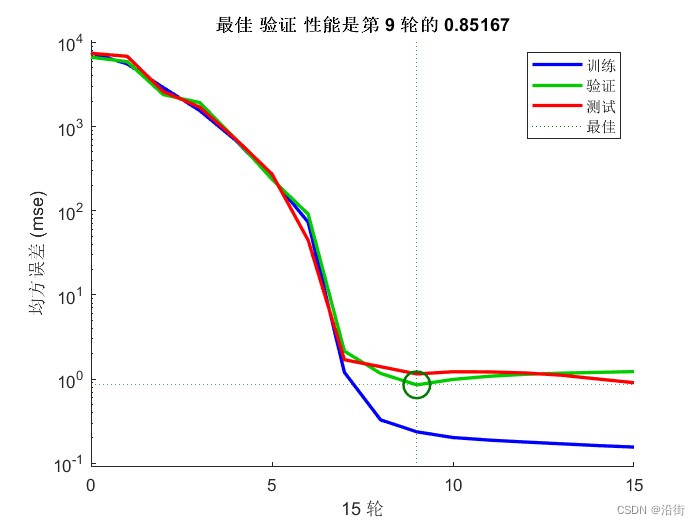 MATLAB2024a下的BP神经网络回归工具箱预测_matlab神经网络工具箱预测-CSDN博客