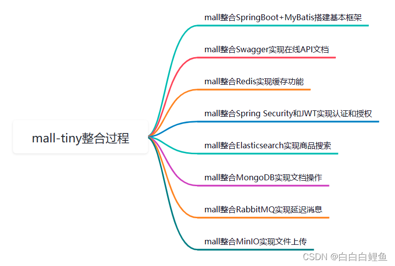 Java开源项目mall学习笔记(1)——项目初始化_java mall-CSDN博客