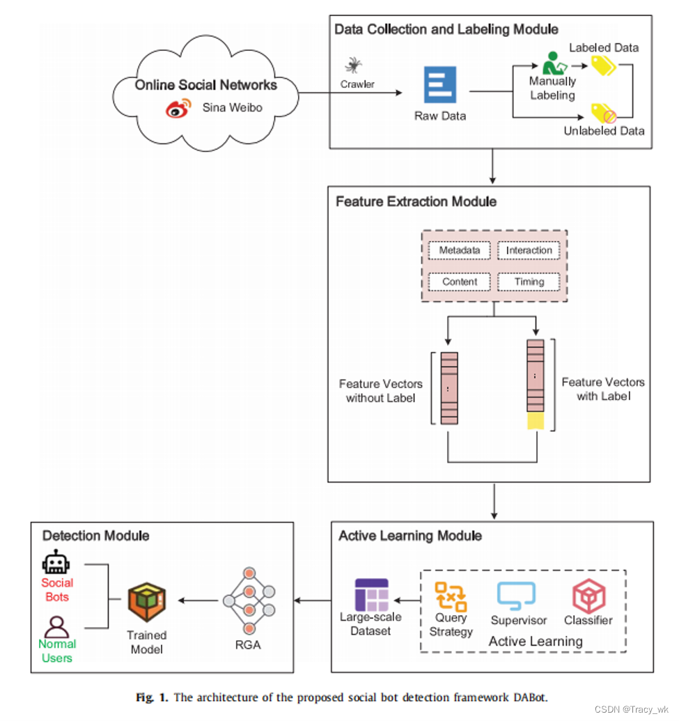 论文阅读-A novel framework for detecting social bots with deep neural networks and active learning ...