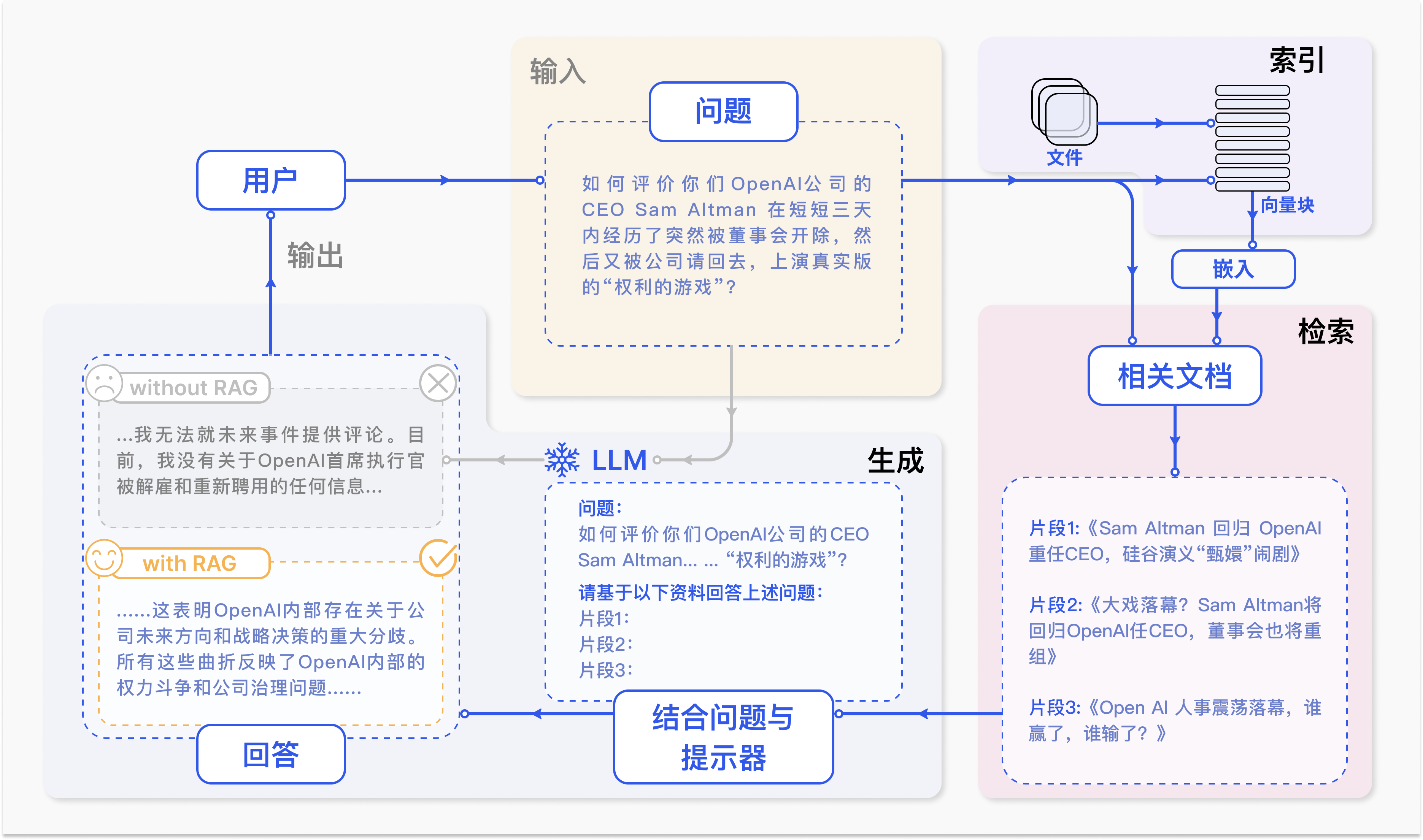 模块化RAG技术路线图(Modular RAG Technical Map)：从基础Naive RAG 到高级Advanced，再到Modular RAG全方位技术解读_LLM工业级落地实践 ...