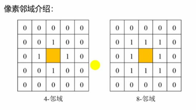 Opencv（二十八）：连通域分割 Csdn博客 