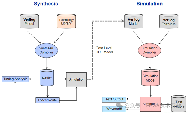 技术干货 Verilog Hdl基础知识系列1verilog Hdl模块由哪些部分构成每个部分由什么语句构成 Csdn博客