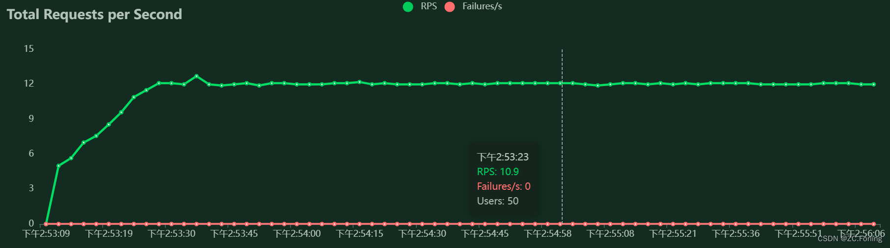 【Locust】新版本locust使用入门到分布式，附带脚本模板，复制即用。_locust 多个loadtestshape-CSDN博客
