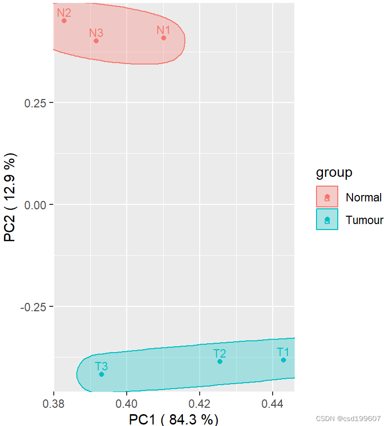 R语言绘制PCA图发现置信椭圆在图界外_pca浓度椭圆未显示-CSDN博客
