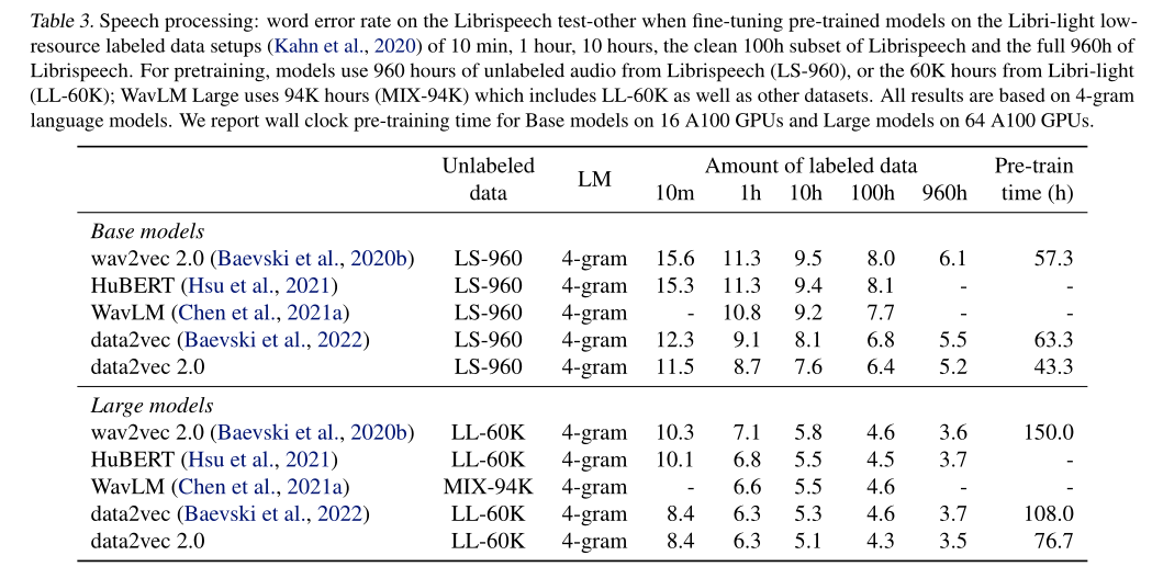 Data2Vec：视觉、语音和语言的语境化目标表征的高效自监督学习_data2vec模型-CSDN博客