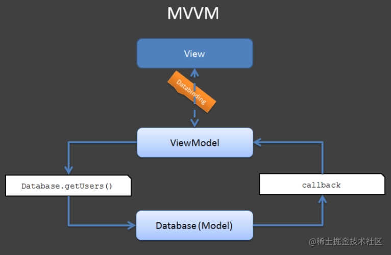 Android架构演进：MVC,MVP,MVVM,MVI解析-CSDN博客