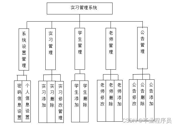 Java基于springboot的实习管理系统基于springboot实习管理系统类描述 Csdn博客
