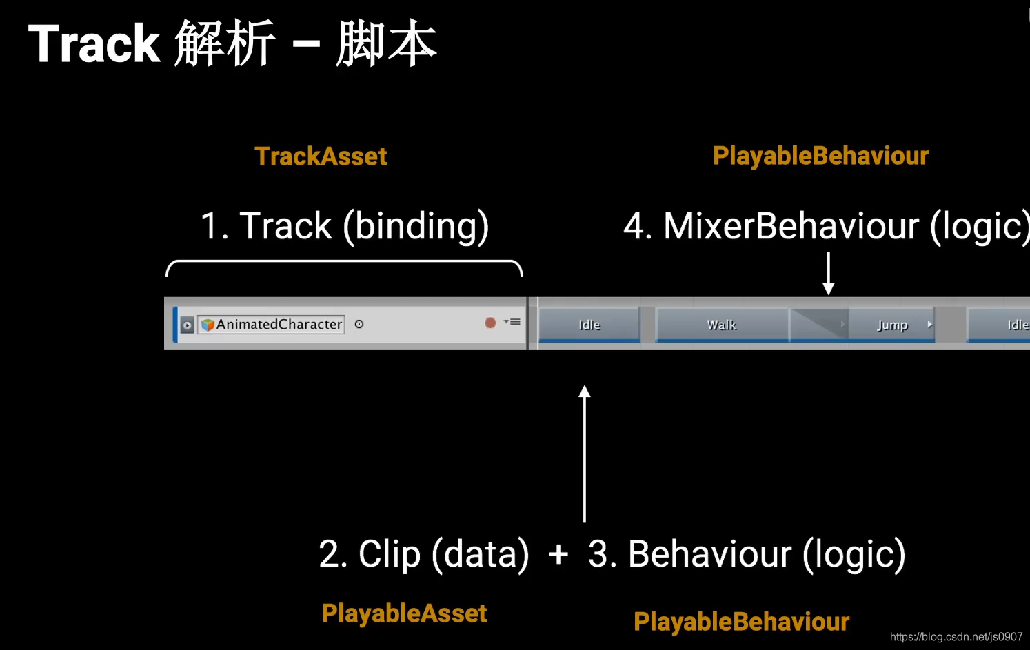 unity2020中timeline使用自定义轨道和PlayableTrack,PlayableGraph_unity ...