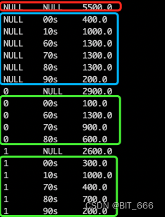 Hive - Cube, Rollup, GroupingId 示例与详解_hive cube-CSDN博客