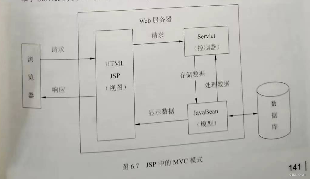 一个基于servlet的mvc项目 登录验证基于servlet的mvc模式编程技术 Csdn博客