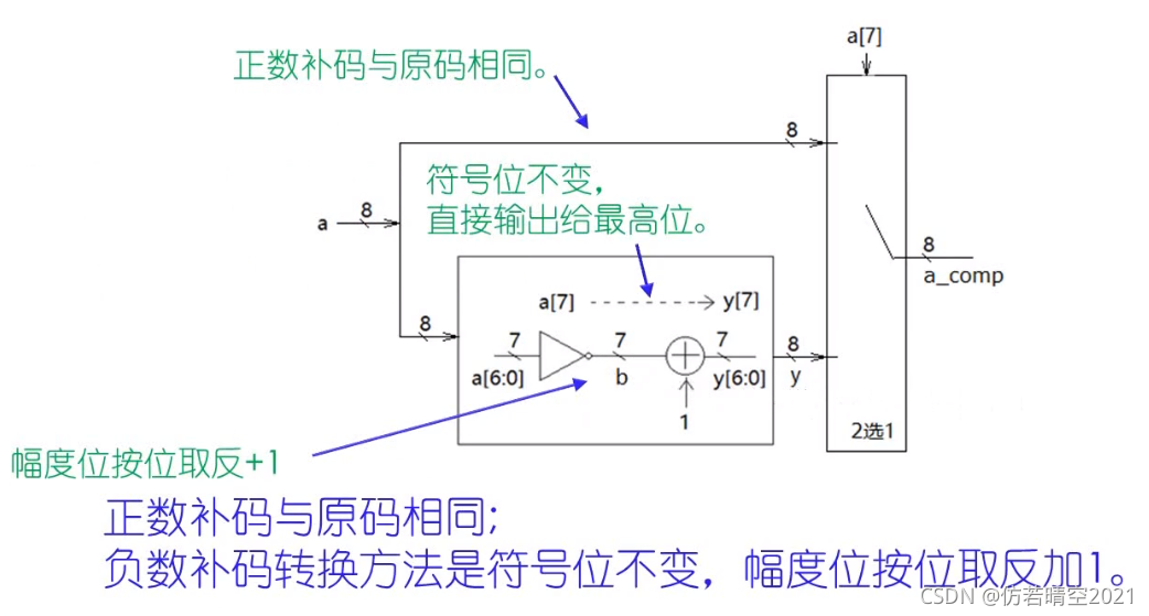 Verilog 练习 补码转换verilog原码转补码 Csdn博客
