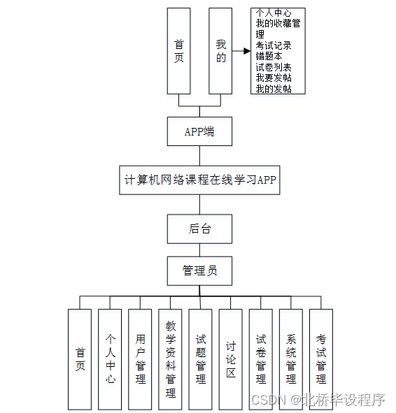 java/php/net/python计算机网络课程在线学习APP【2024年毕设】-CSDN博客