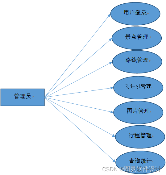 基于springboot的自驾游寻友小程序的设计与实现自驾交流平台设计与实现 Csdn博客