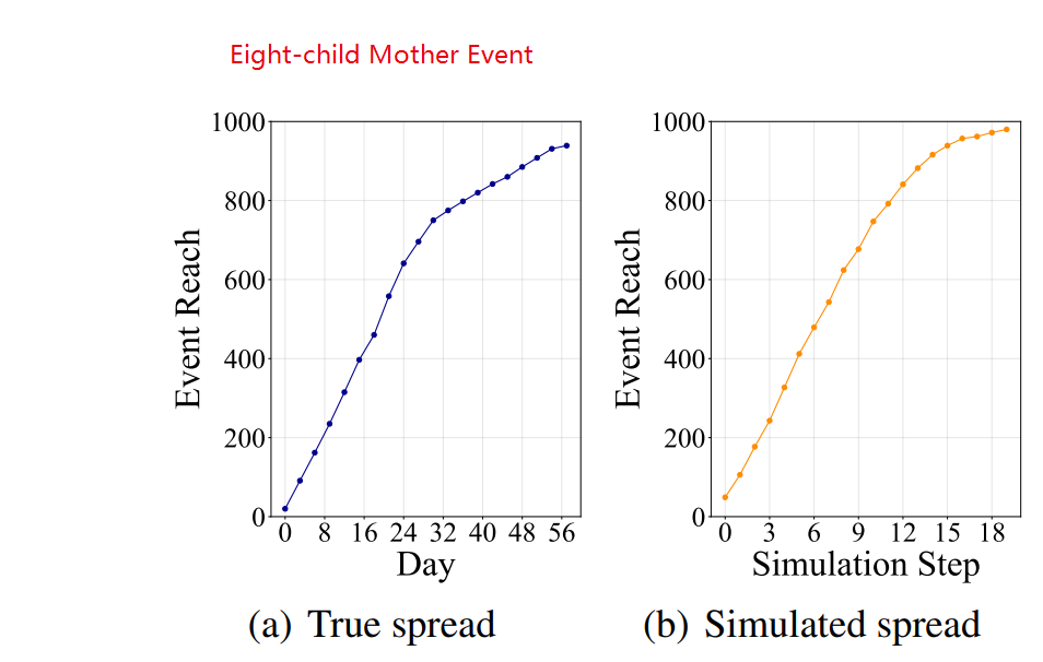 每周论文2-周四-社交网络多智能体工作-Social-network Simulation System withLarge Language Model-Empowered Agents ...