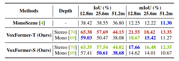 【占用网络】VoxFormer 基于视觉的3D语义场景方案 CVPR 2023-CSDN博客