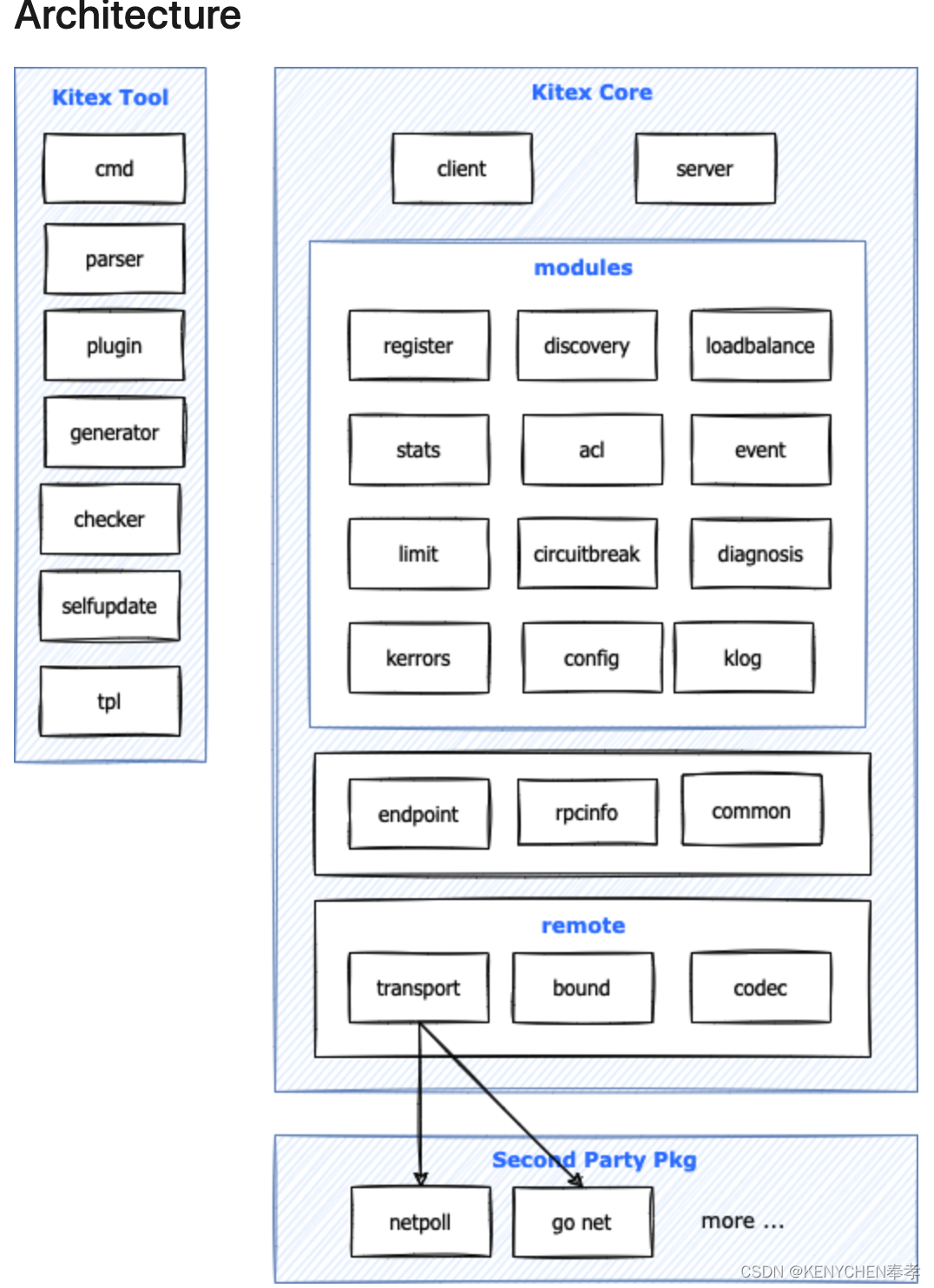 CloudWeGo-Kitex学习-CSDN博客