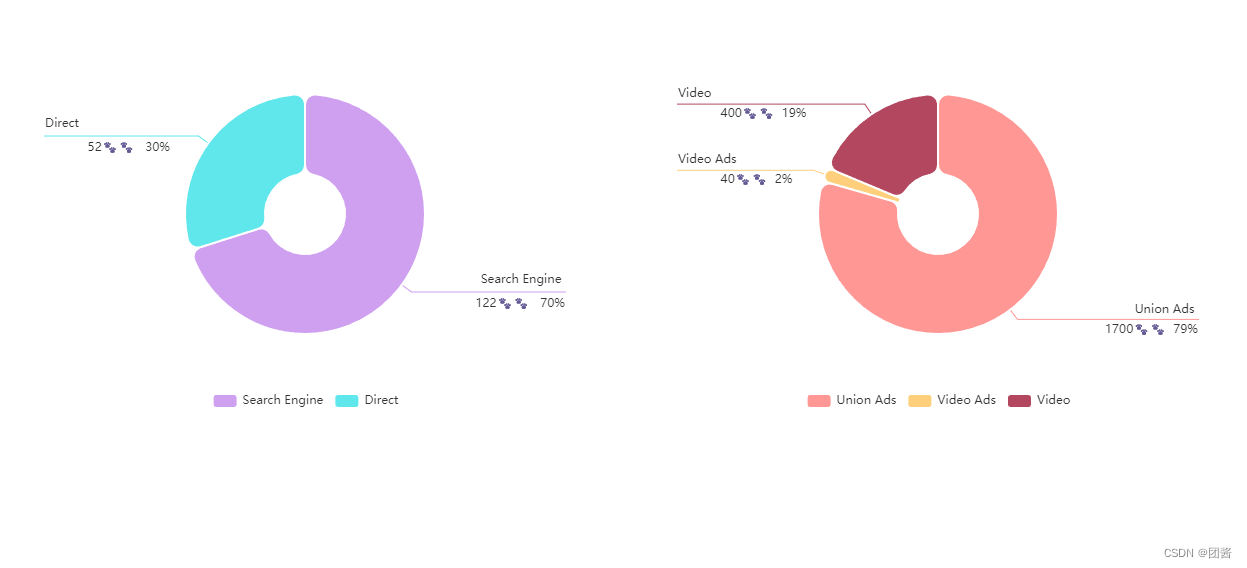 Vue组件在同一个页面复用echarts，出现后面的图表覆盖前面的图表问题用时间戳作为echarts的id Csdn博客