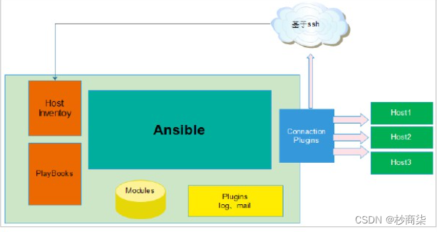 物联网系统运维——Ansible自动化管理实践，Ansible部署及组件介绍,Ansible的安装（重点实验），zabbix安装（重点实验），创建本地源，搭建LAMP开启mysql的远程访问 ...