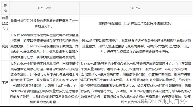 sFlow、NetFlow、SNMP三者之间有什么不同_cisco sflow-CSDN博客