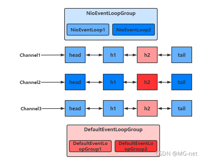 Ntty组件-EventLoop_eventloopgroup shutdowngracefully-CSDN博客