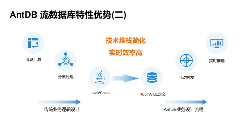 精彩回顾|从架构到实践，AntDB融合型数据库揭秘_融合数据库-CSDN博客
