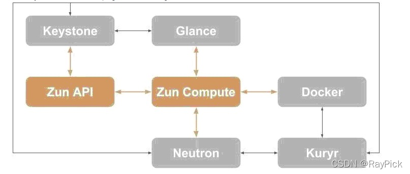 OpenStack Zun组件详解-CSDN博客
