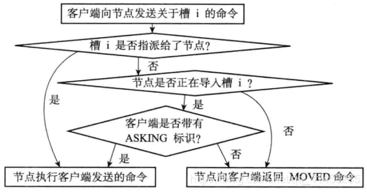 Redis集群之ASK错误、ASKING命令、REDIS_ASKING标识_redis ask-CSDN博客