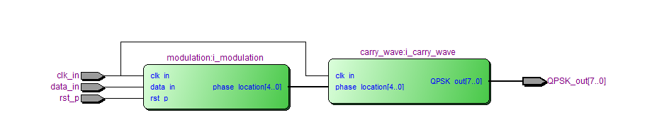 基于fpga的qpsk调制器设计verilog代码quartus仿真qpsk的fpga调制程序 Csdn博客