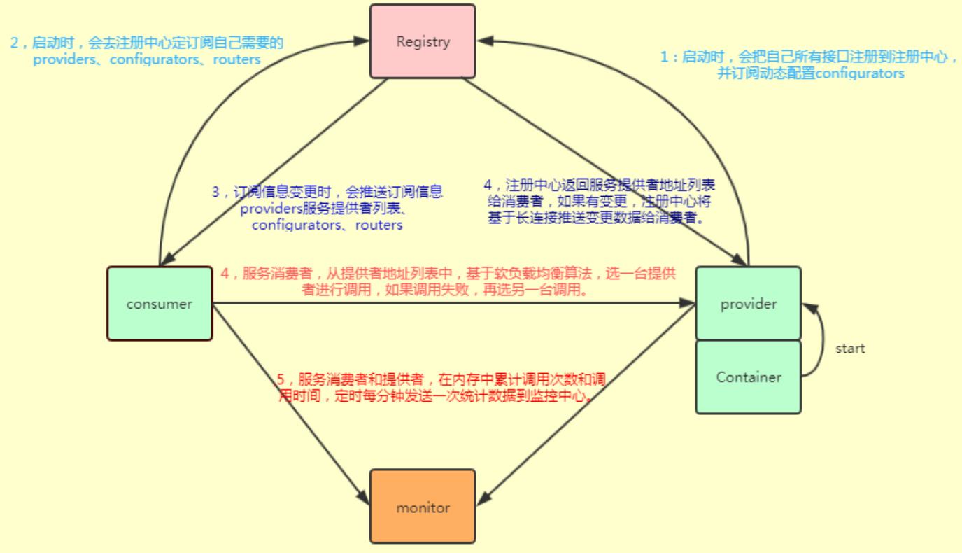 Java——《面试题——Dobbo篇》_java dubbo面试题-CSDN博客