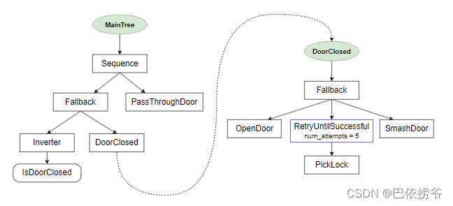 决策树(BehaviorTree)的学习心得&&个人见解_行为树增删节点-CSDN博客