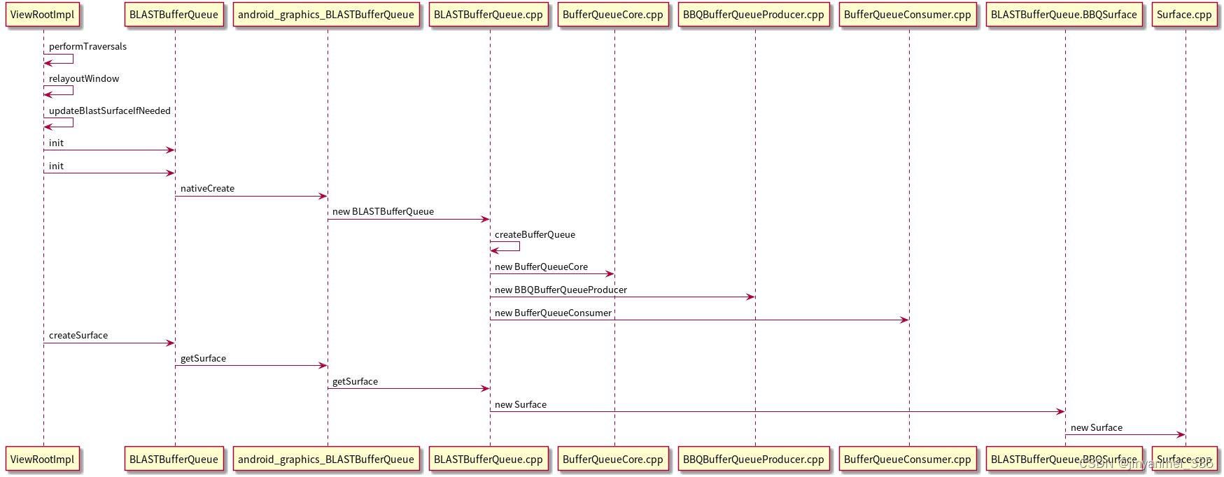 Android14 SurfaceFlinger Surface的创建-CSDN博客