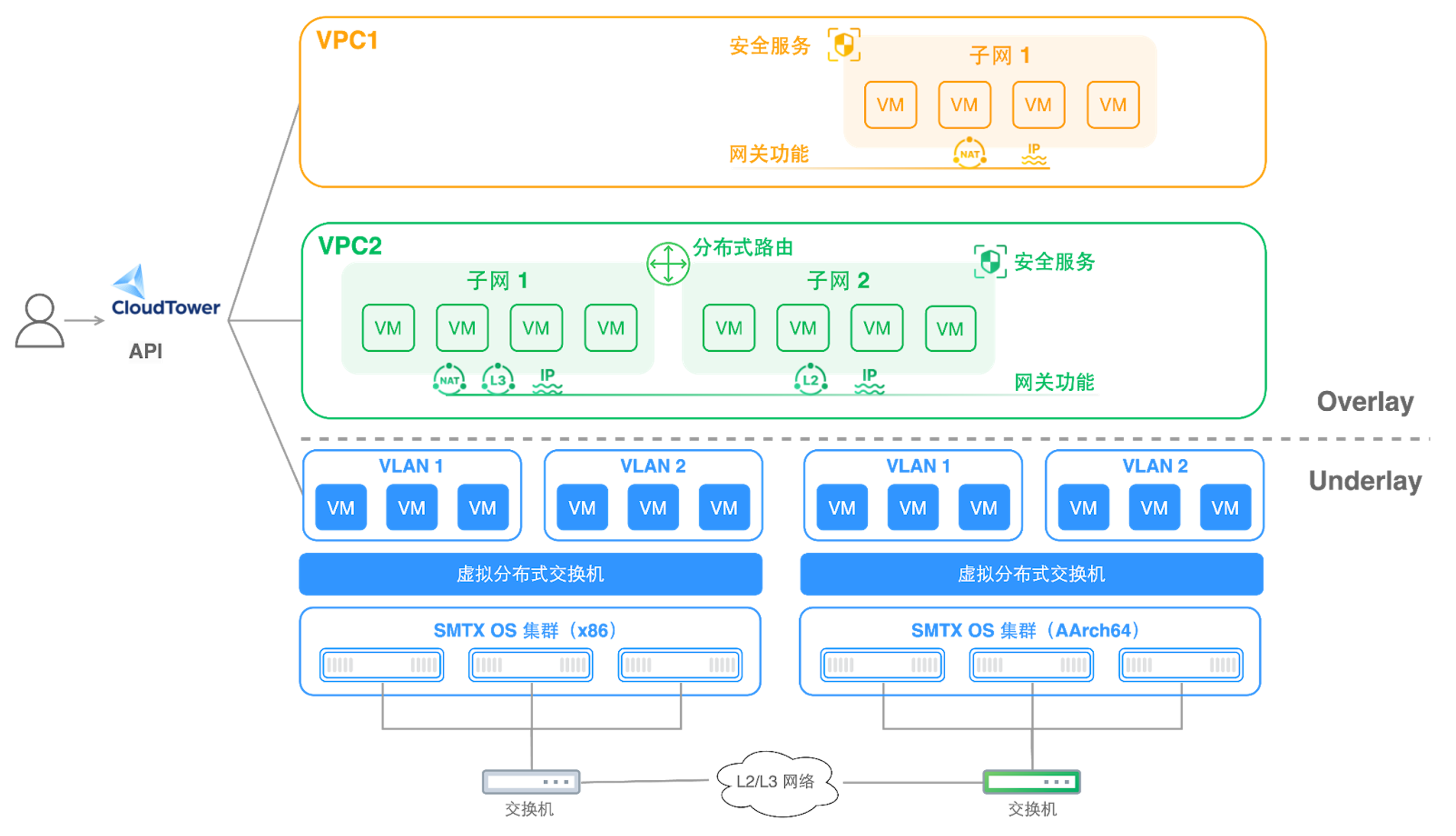 虚拟化环境中如何实现以业务为中心的网络隔离？Everoute 推出虚拟专有云网络（VPC）功能_vpc 网络隔离-CSDN博客