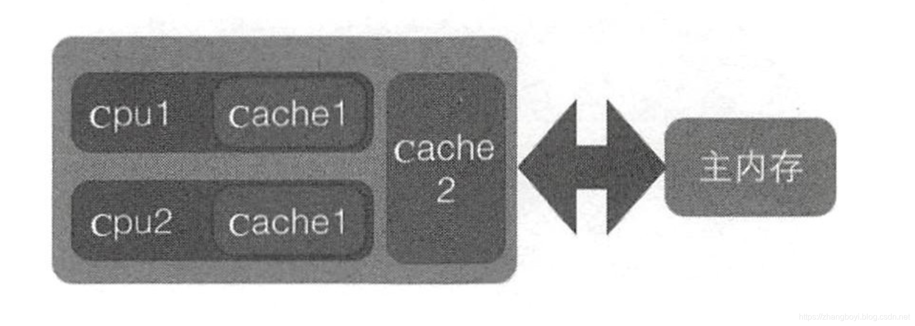在linux系统中查看 缓存行 [ cacheline ] 的大小_cacheline大小-CSDN博客
