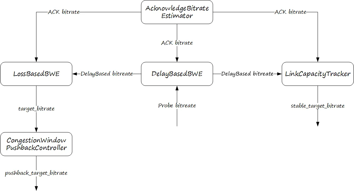 深入浅出WebRTC—GCC_googccnetworkcontroller-CSDN博客