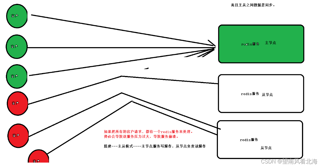Redis集群_redis bind 0.0.0.0 -::1-CSDN博客