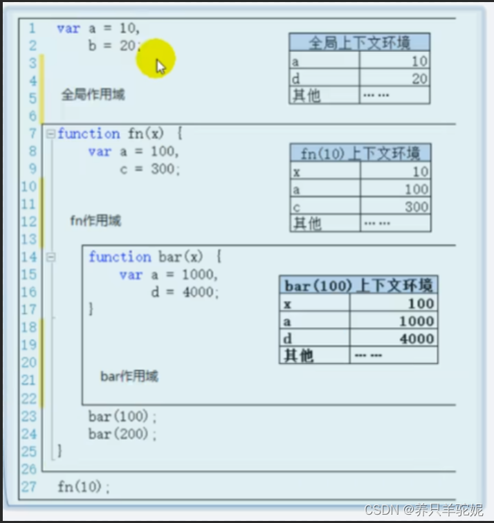 JavaScript高级day03【作用域与作用域链、闭包】-CSDN博客