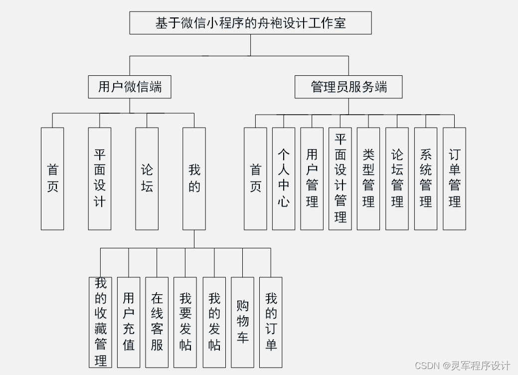Springbootjavanodepythonphp基于微信小程序的舟袍设计工作室【2024年毕设】 Csdn博客