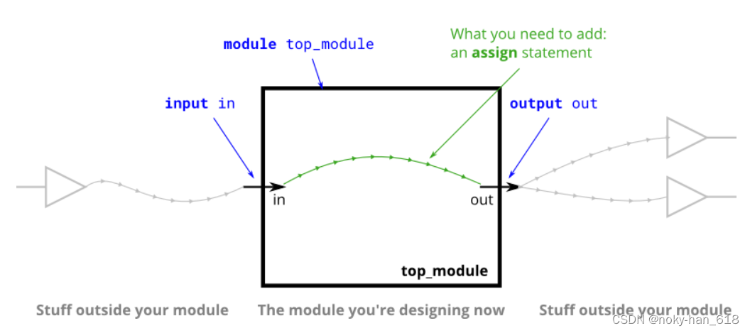 Verilog学习笔记 Hdlbits刷题练习 Csdn博客